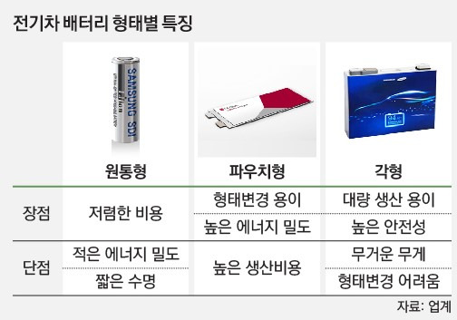 형태 따라 장단점이 뚜렷한 원통형각형파우치형 배터리