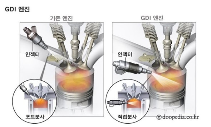 연료를 실린더 안에서 직접 쏴 주는 Gdi 엔진