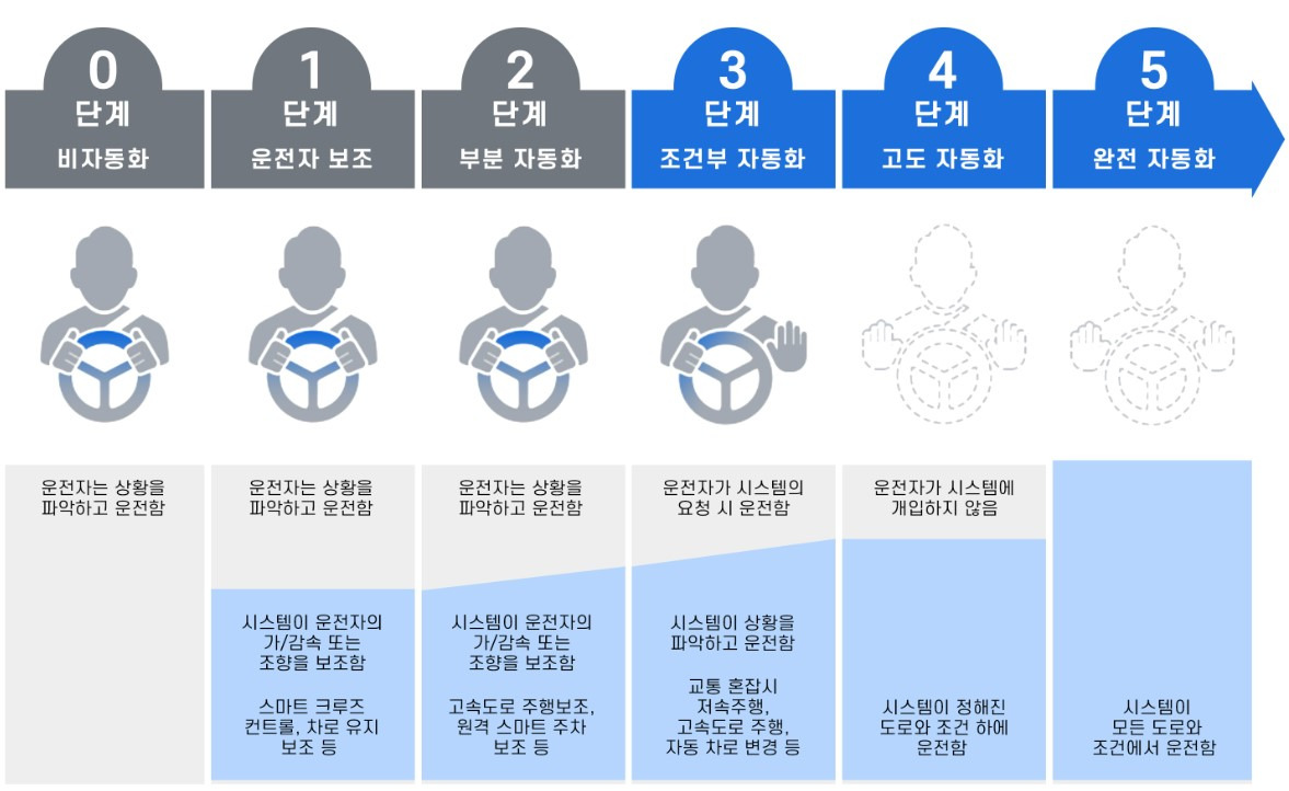 자율 주행 기술의 5가지 단계
