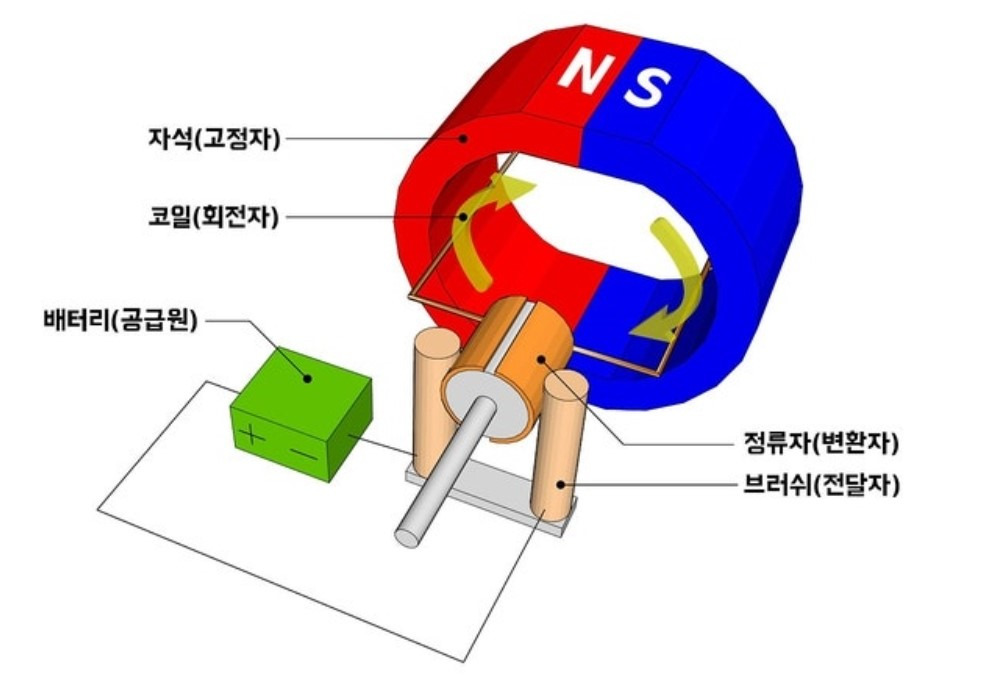 직류 모터와 교류 모터