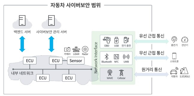 네트워크 상에서 자율주행 자동차를 보호하는 사이버 보안