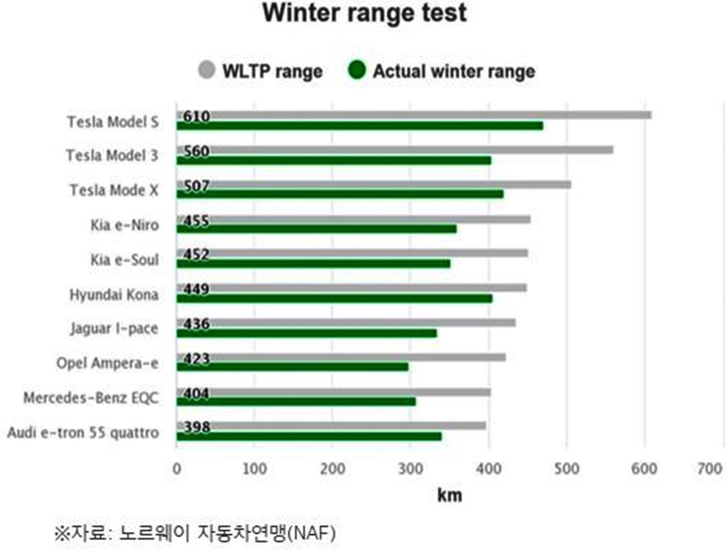 겨울이 되면 주행 거리가 감소하는 전기차