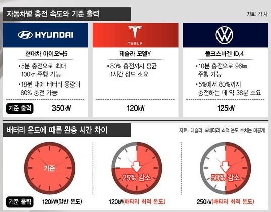 전기차 배터리를 성능을 유지하는 충전 방법