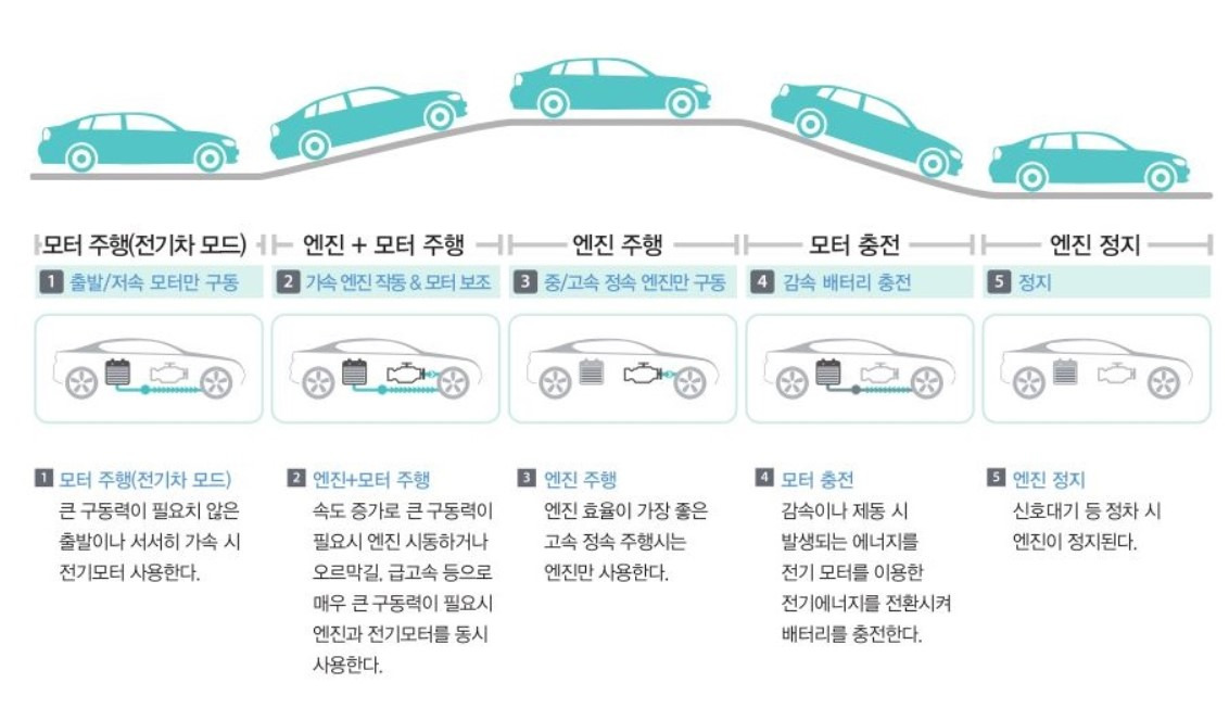 전기차와 내연기관 엔진 사이의 변종 하이브리드