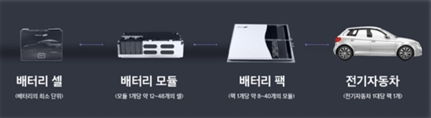 공간 효율을 살리는 Cell To Pack 기술