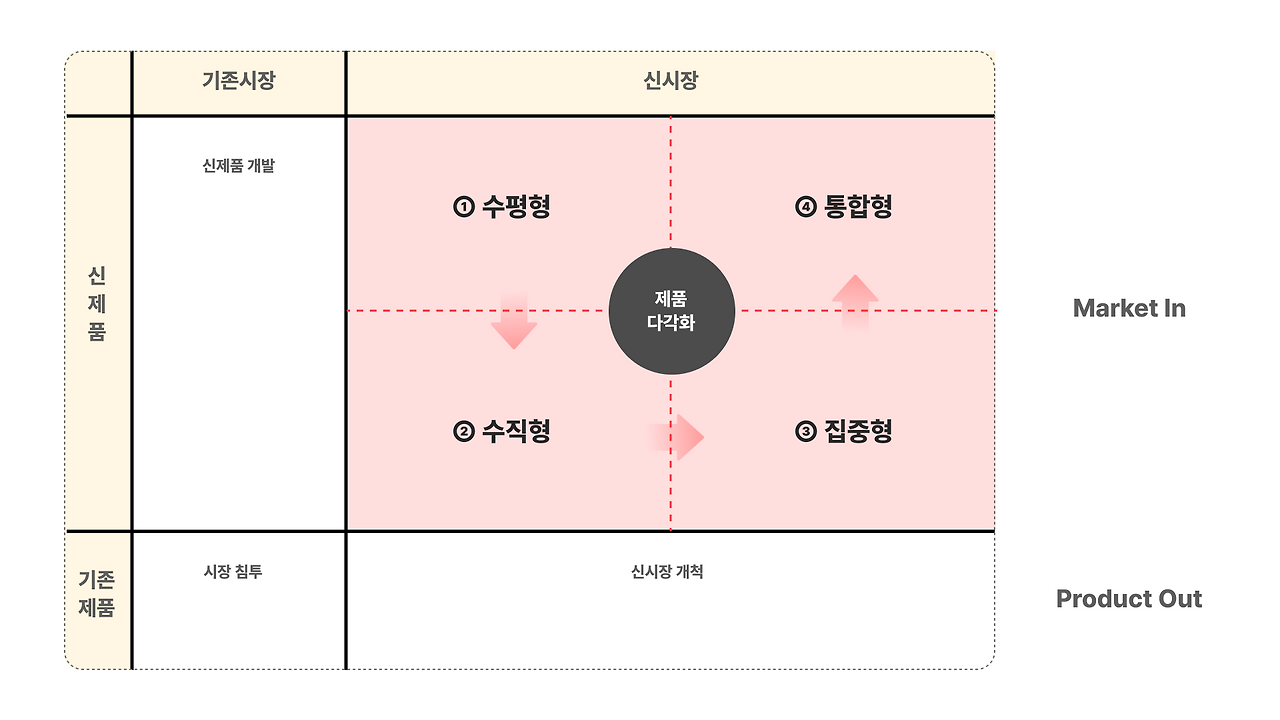 성장 전략이 막막하다면 앤소프매트릭스