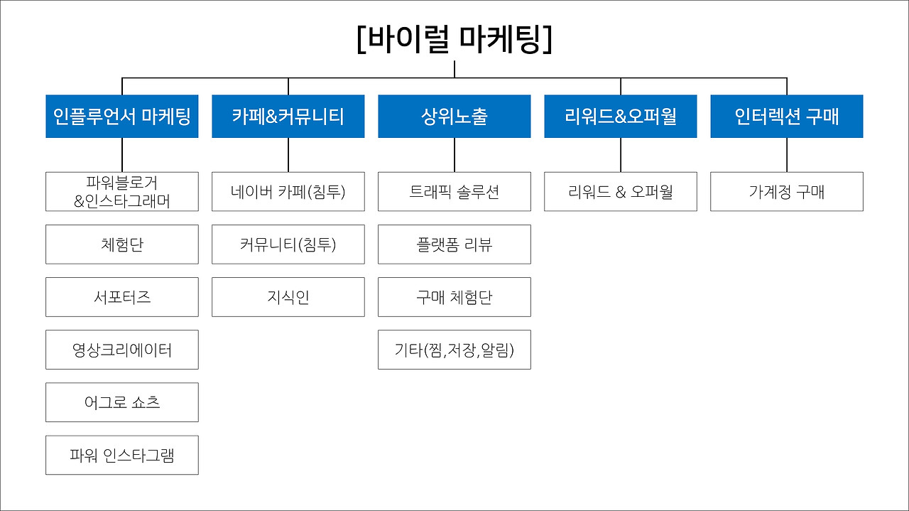 대행사12년차ae가 알려주는 바이럴마케팅의 모든 것