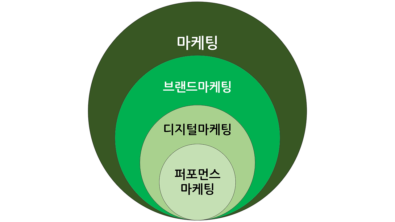퍼포먼스 마케팅이란 무엇인가