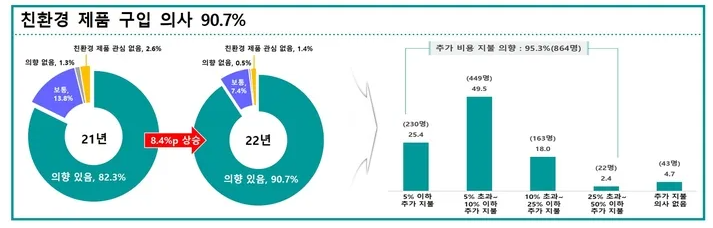 친환경제품의 정의