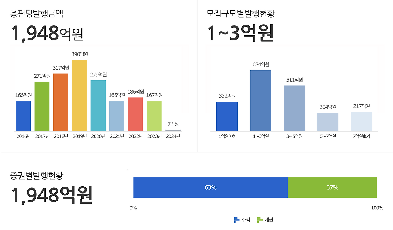 투자형 크라우드 펀딩의 한계점