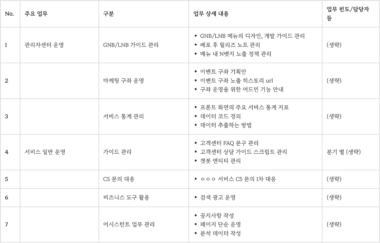 퇴사 D 20 인수인계 잘 하는 방법