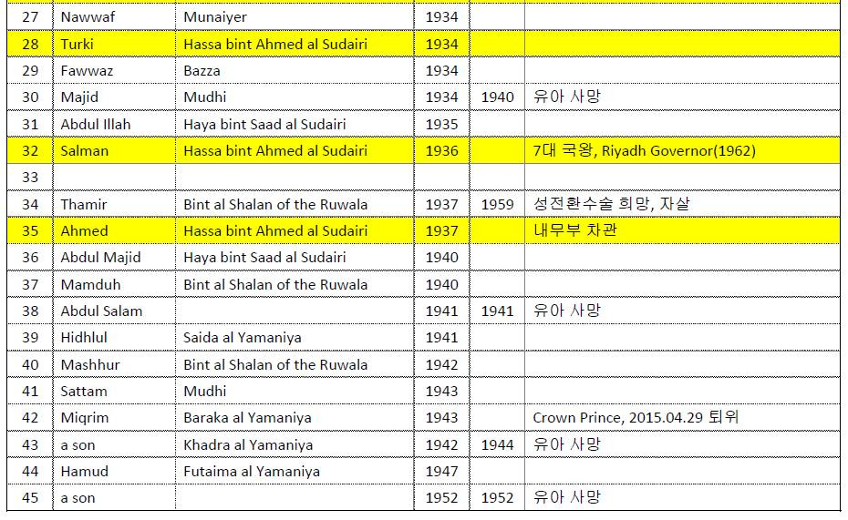 사우디 왕세자의 재산