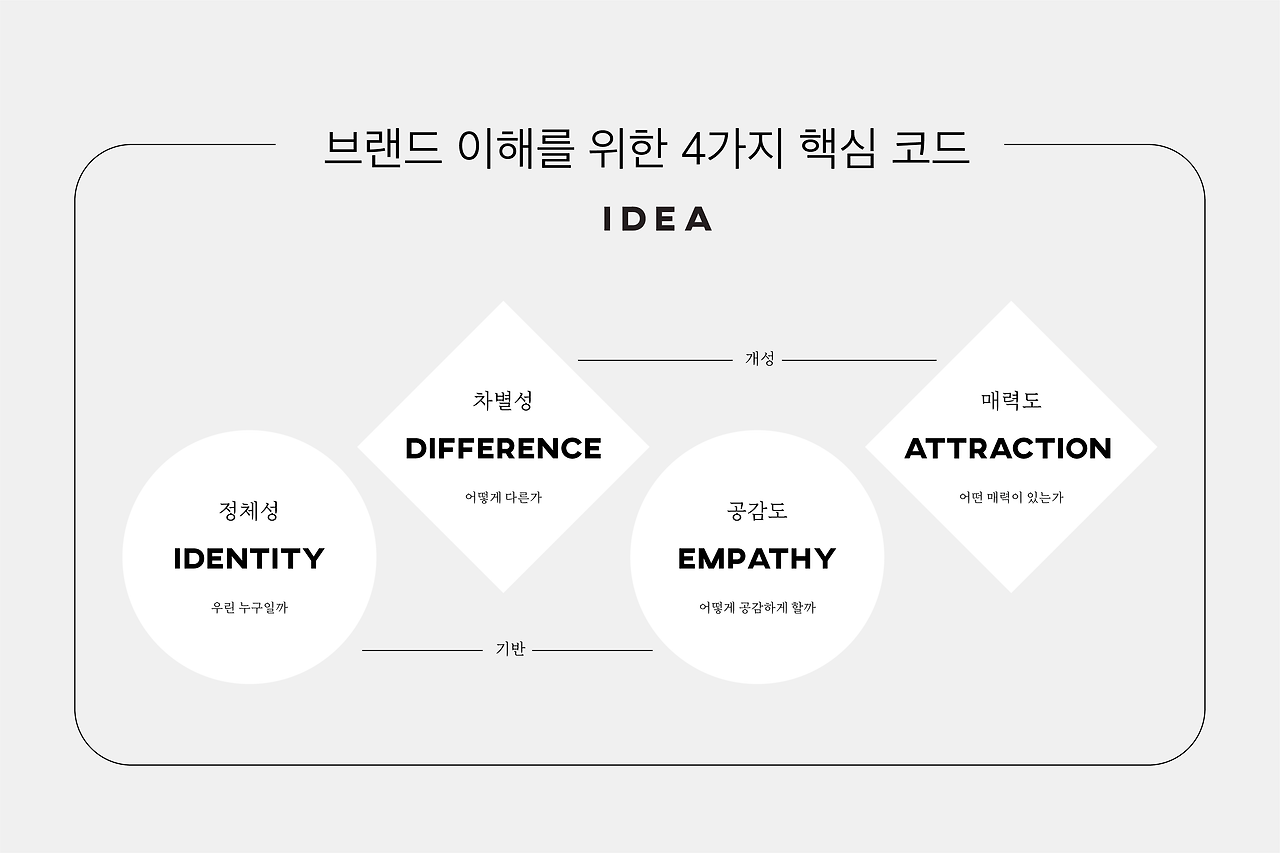 브랜드 이해를 위한 코드 Idea