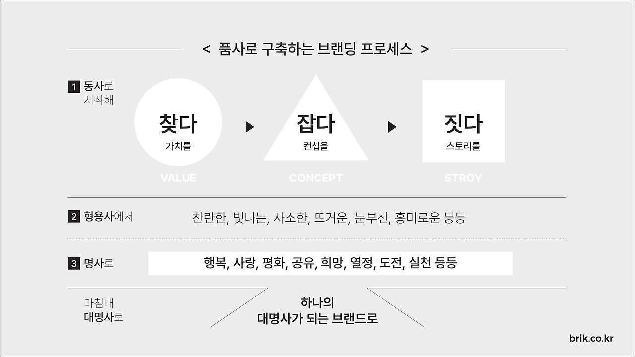 품사로 만드는 브랜딩 프로세스