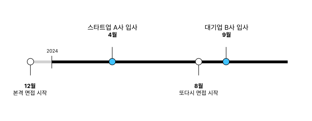 일년동안 이직 2번 한 주니어 Po의 회고