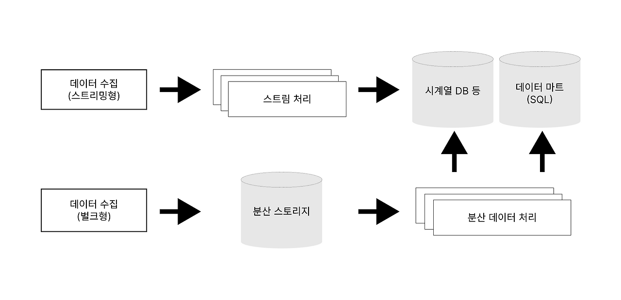 데이터 파이프라인 개념 정리