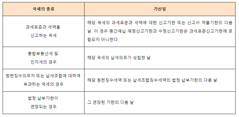 세금전문변호사 조세의 부과제척기간 징수권 소멸시효