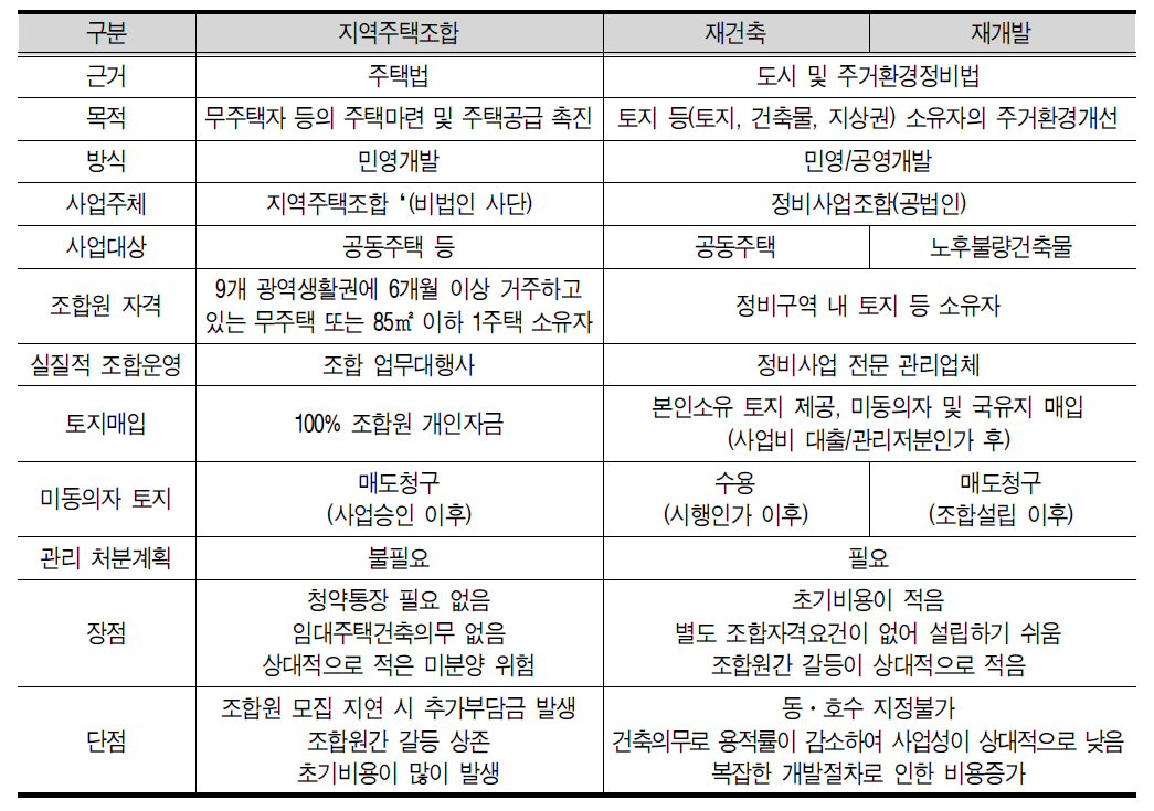 부동산전문변호사 지역주택조합과 재개발 재건축 조합