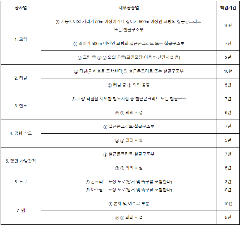 건설전문변호사 건설산업기본법상 하자담보책임