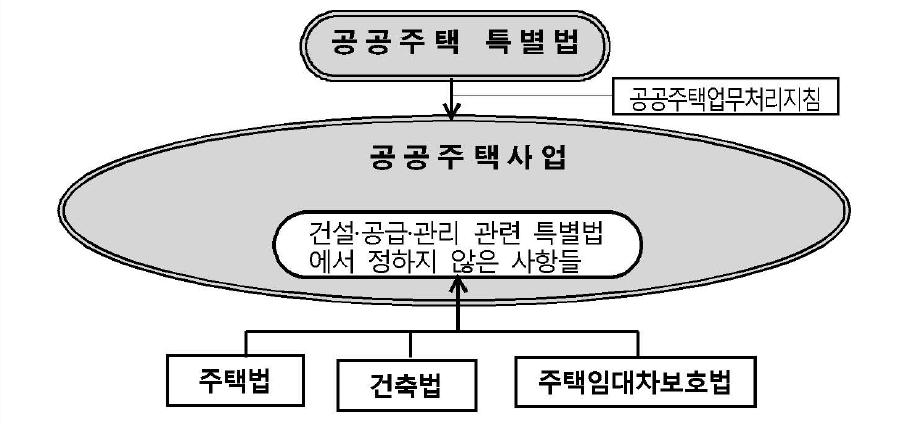 부동산전문변호사 공공주택특별법과 공공주택의 공급체계