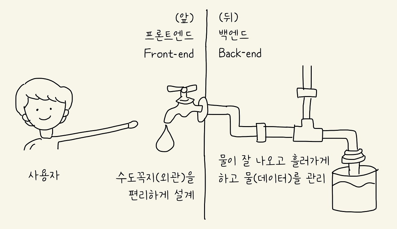 클라이언트서버 프론트백엔드 Htmlcss란
