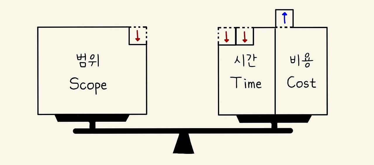 It 프로젝트의 개념과 핵심 구성 요소