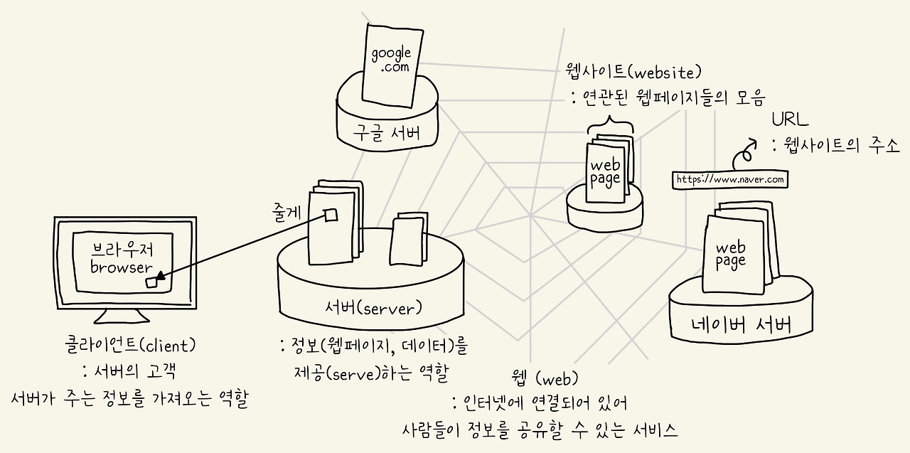 클라이언트서버 프론트백엔드 Htmlcss란