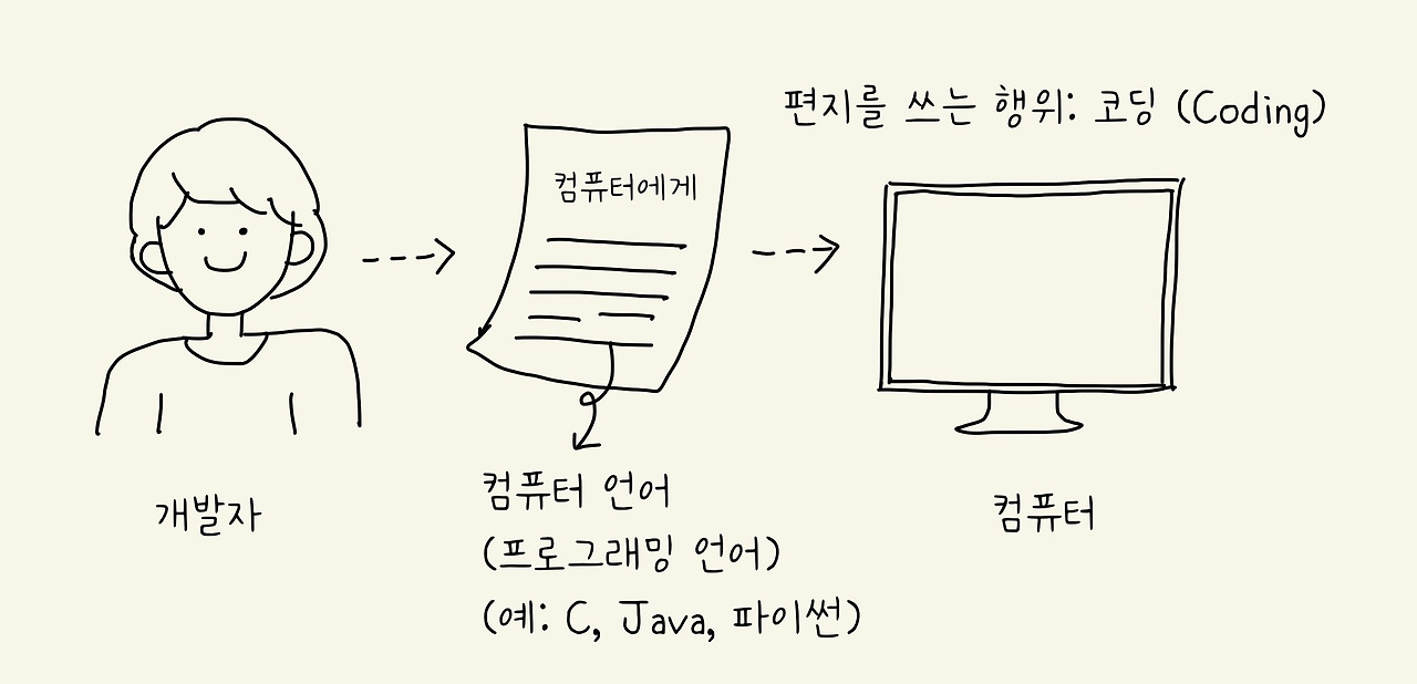 개발이란 코딩이란 프로그래밍 언어란