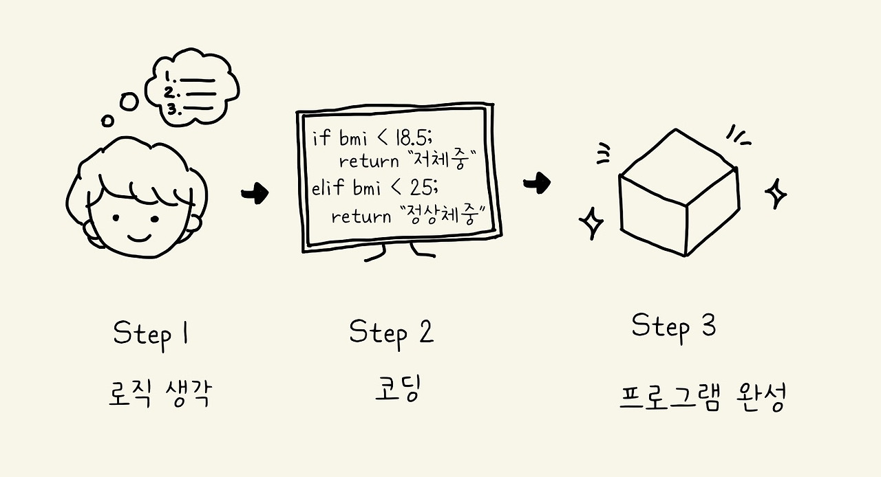 개발이란 코딩이란 프로그래밍 언어란