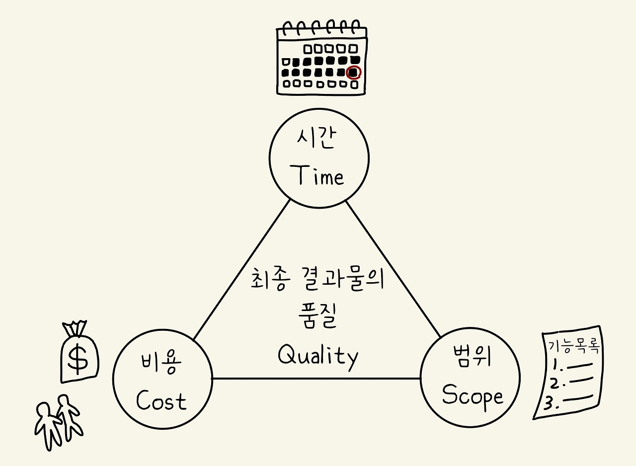 It 프로젝트의 개념과 핵심 구성 요소