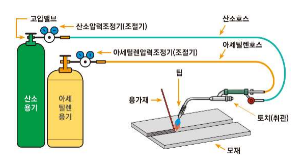 용접에 관한 잡다한 이야기1