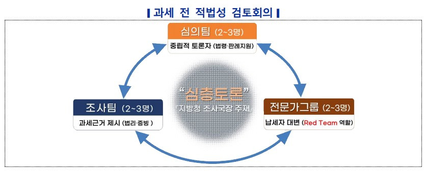 국세청 세무조사 해명 혁신 방안 발표 해석