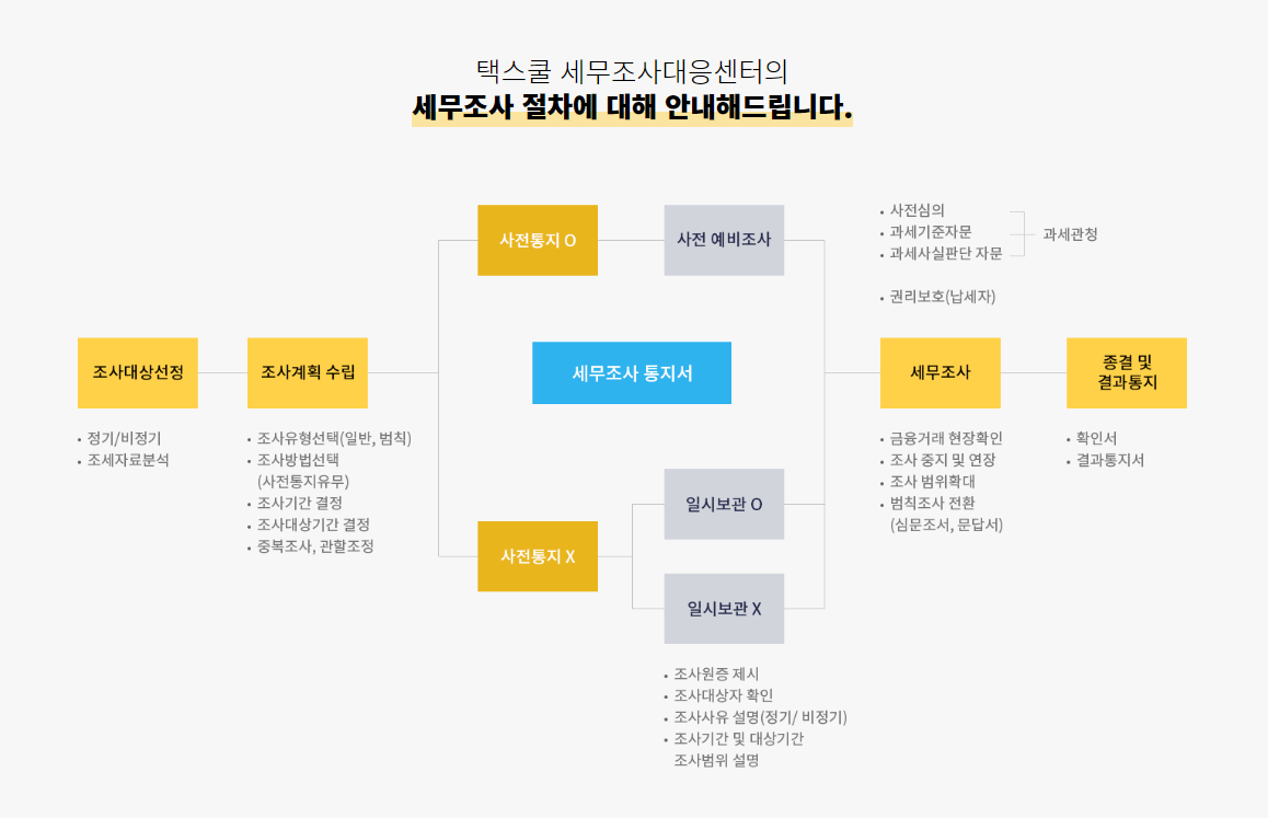 비정기세무조사 어떻게 해결할까 대응책은
