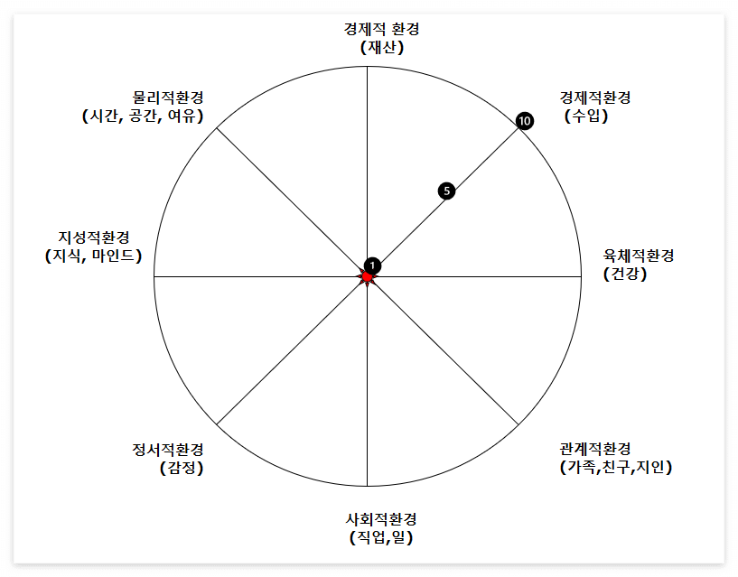 10화 삶의 수레바퀴 8가지