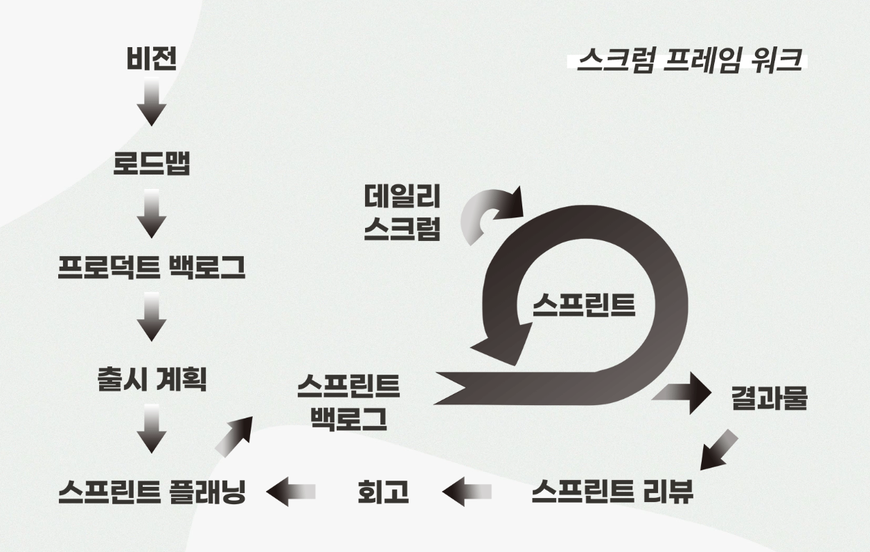 애자일 워터폴 스크럼 칸반 이게 다 뭐람