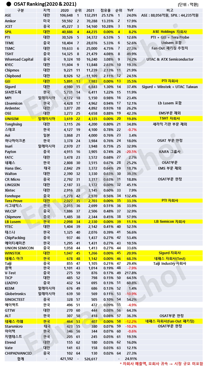 03화 3. OSAT 시장 규모는 어느 정도 일까?