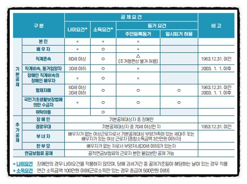 연말정산 부녀자공제와 한부모공제는