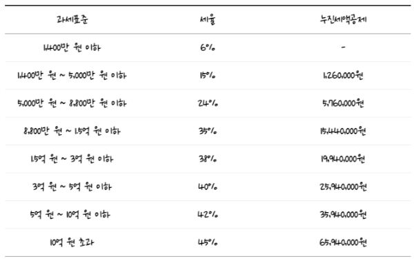 개인사업자 종합소득세 세율과 절세방법은