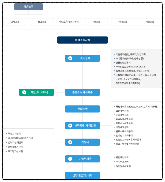 개인사업자 종합소득세 세율과 절세방법은