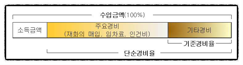 단순경비율 기준경비율 어떤 차이가 있을까