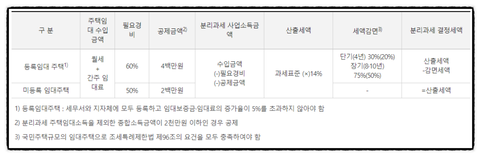 임대소득 필요경비와 분리과세 신고는