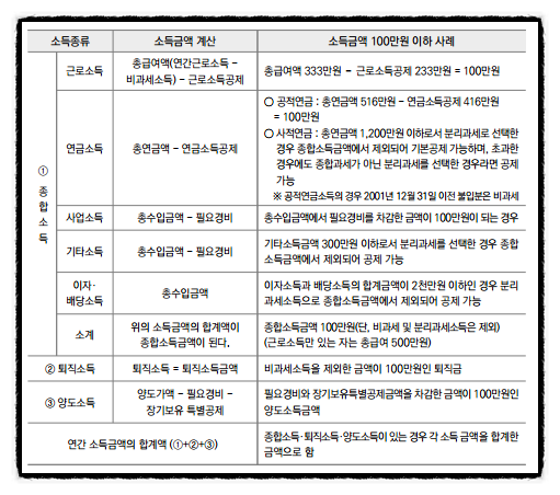 연말정산 인적공제 부모님 자녀 소득은