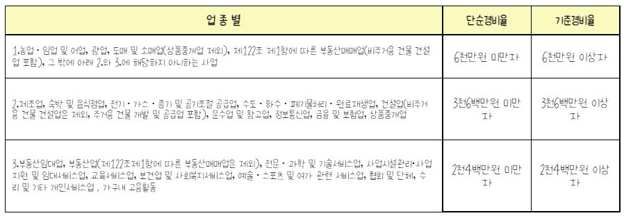 개인사업자 종합소득세 세율과 절세방법은