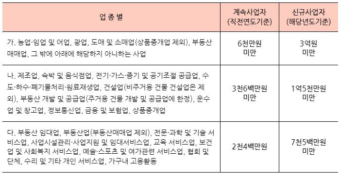 단순경비율 기준경비율 어떤 차이가 있을까