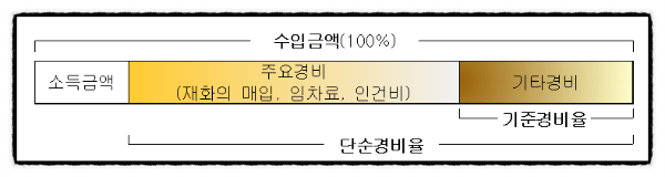 펜션 숙박업 신고와 사업자등록 세금은