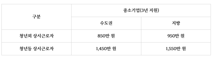 통합고용세액공제 적용받을 수 있나요