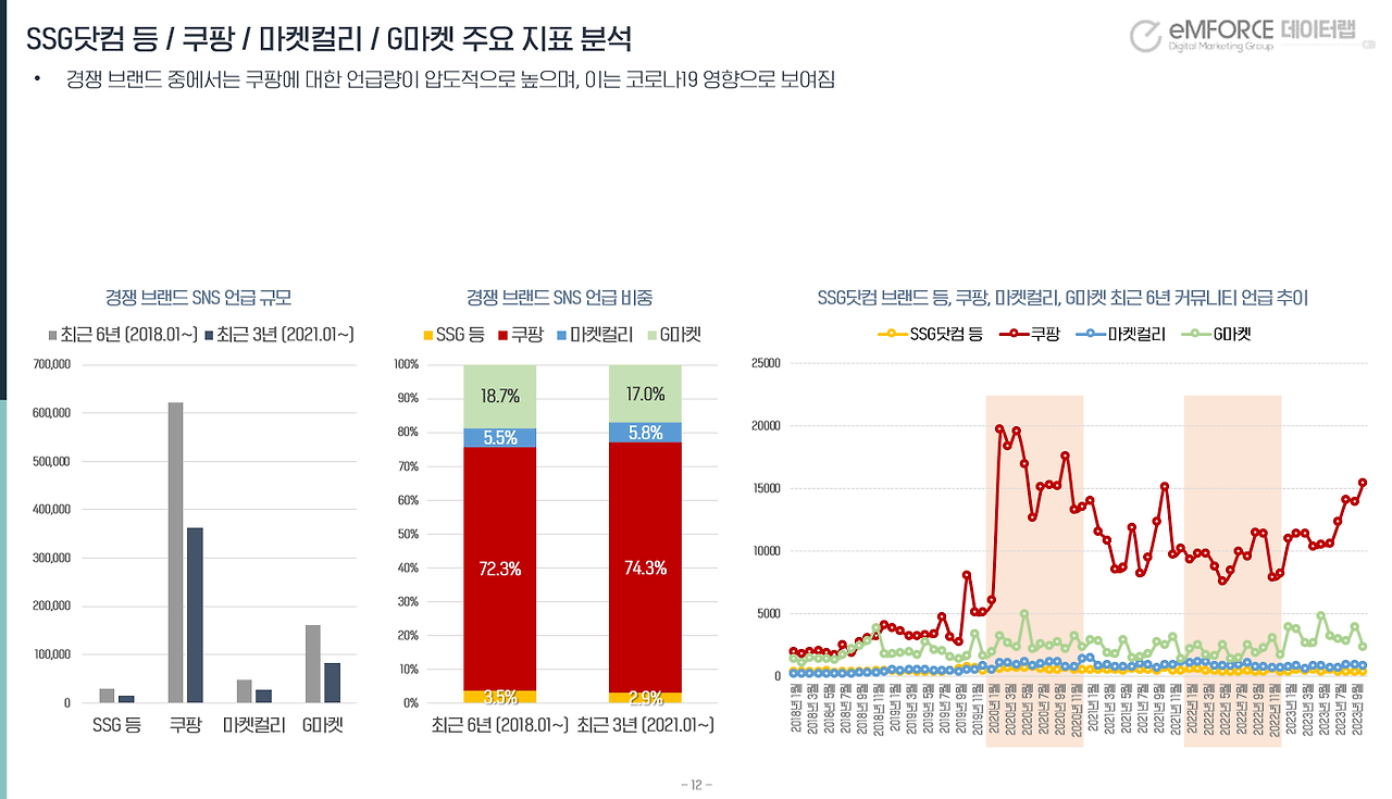 쿠팡, SSG, G마켓, 마켓컬리 중 승자는?