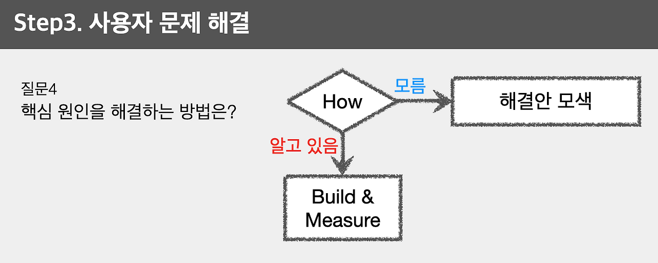 문제 정의의 정의