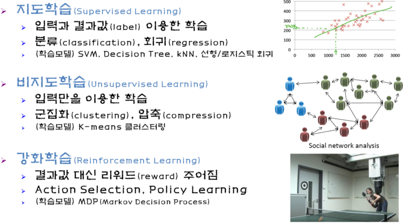 머신러닝 개념machine Learning