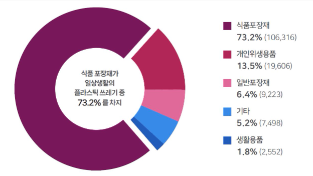 21세기 도시에서 먹고산다는 것